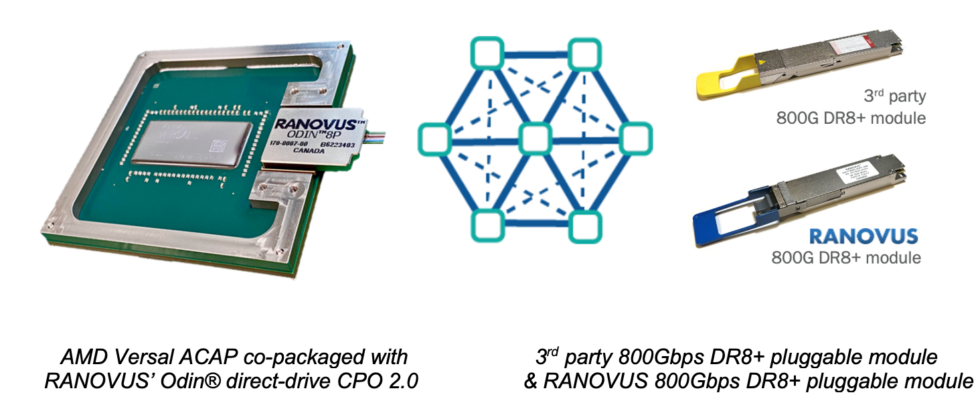 Ranovus® demonstrates industry’s lowest power consumption 800Gbps ...